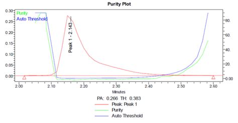 Development And Validation Of New Analytical Method For The Determination Of Olanzapine And