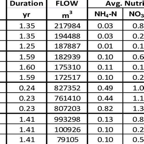 Flow Weighted Average Nutrient Concentration In Each Watershed During Download Table