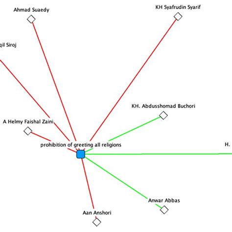 Map Of Actor Network Analysis On The Issue Of Islam Nusantara Download Scientific Diagram