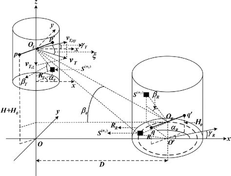 Figure 1 From Three Dimensional Non Stationary Geometry Based Stochastic Model For Uav Mimo