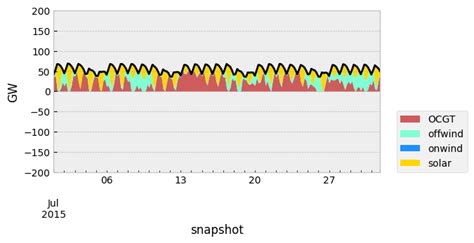 Single Node Capacity Expansion Planning — Pypsa Python For Power System Analysis