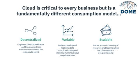 Cloudfinops Devops Businessstrategy Cloudcomputing Costmanagement