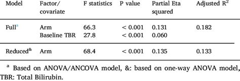 Comparing Full Model Anova Ancova And Reduced Model One Way Anova