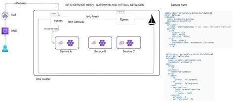 Pawani K On Linkedin Kubernetes Istio Servicemesh Aws Microservicesarchitecture
