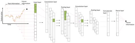 Sensors Free Full Text Fuzzy Clustering Based Deep Learning For Short Term Load Forecasting