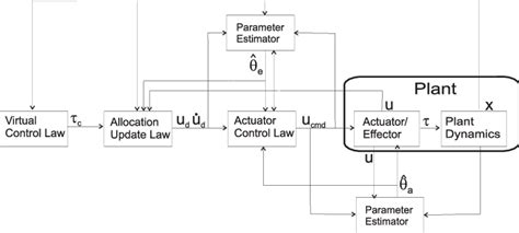 The Closed Loop Diagram Of The Certainty Equivalent Control Allocation