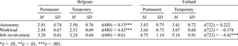 Means And Standard Deviations For Autonomy Workload And Job