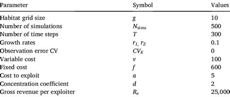 Parameters Associated Symbols And Values Used In All Base Case