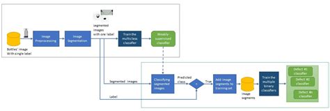 figure 1 from a weakly supervised glass bottle defect detection system based on multi view