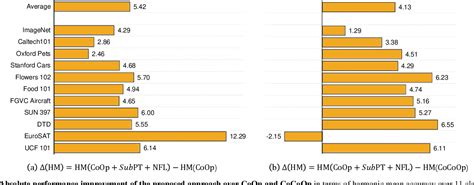 Figure 7 From Understanding And Mitigating Overfitting In Prompt Tuning