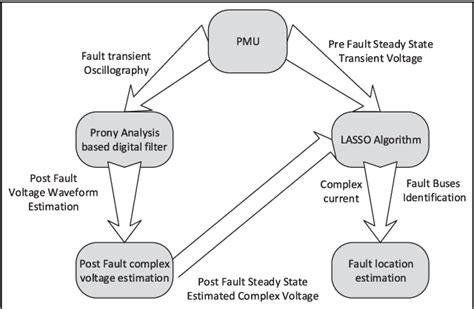 Figure 5 From Design Of Fault Tolerant Control System For Distributed Energy Resources Based