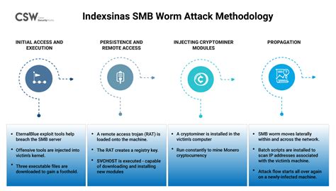 Indexsinas Smb Worm Exploits Eternalblue Vulnerabilities Securin