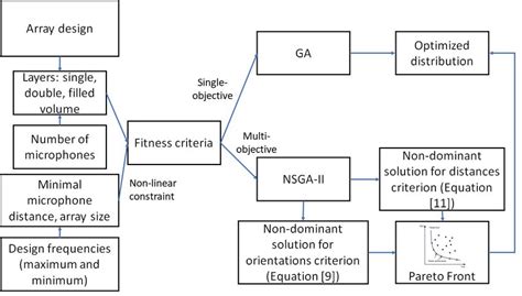 Block Diagram Of The Proposed Optimization Methodology Nsga Stands For