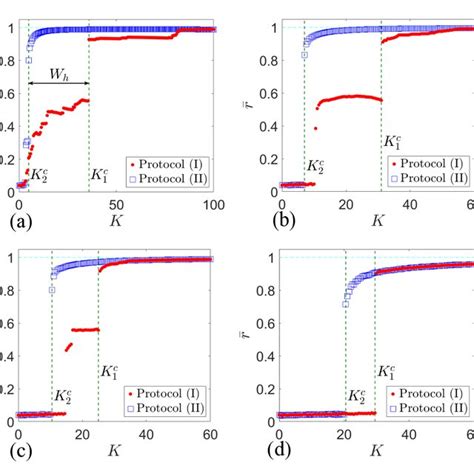 Average Global Order Parameter ¯ R Versus Coupling Constant K For A Download Scientific Diagram