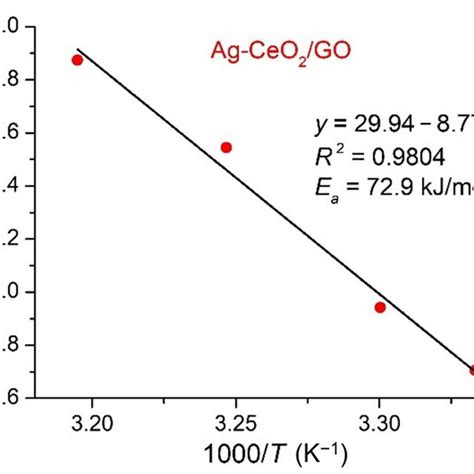 Plot Of The 4 Np Relative Concentration Logarithm Lncc0 Versus The Download Scientific