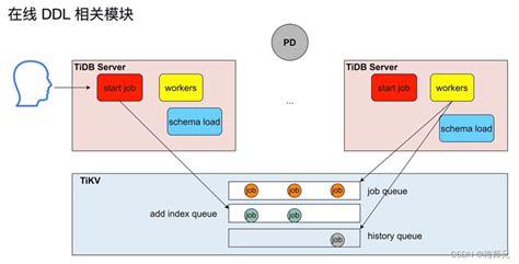 Pcta 认证考试学习笔记分享——《lesson 02—tidb Server》 墨天轮