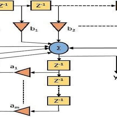 Schematic Diagram Of IIR Filter 15 Download Scientific Diagram