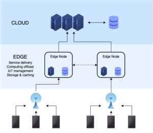 How Does Edge Computing Work