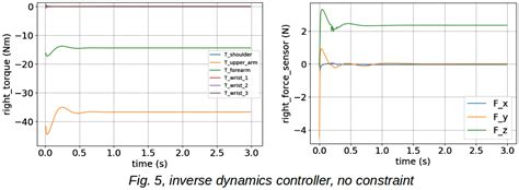Development And Simulation Of Bimanual Object Manipulation Using Ur5 Manipulators M Sc