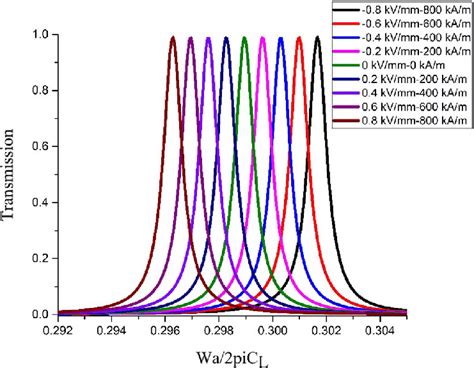 Transmission Spectrum Of A 1d Defected Pnc At Different Electric And