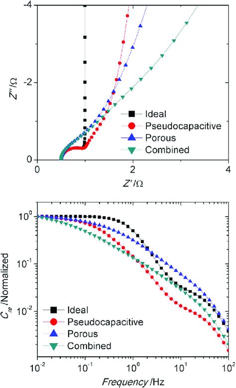 Nyquist Plot Top And Complex Capacitance Bottom Of The Simulated