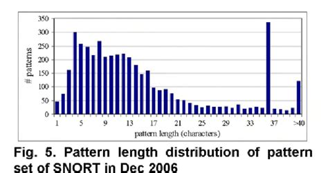 Figure 5 From Applying Cuckoo Hashing For Fpga Based Pattern Matching In Nidsnips Semantic