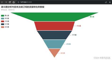 Python 实战基础如何绘制转化漏斗图分析内容关注或订阅的流量转化率数据 flask绘制漏斗图 CSDN博客