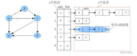 图的存储结构：邻接矩阵、边集数组、邻接表与链式前向星 Csdn博客