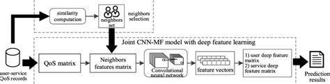 The Whole Framework For QoS Prediction In Edge Computing Download Scientific Diagram