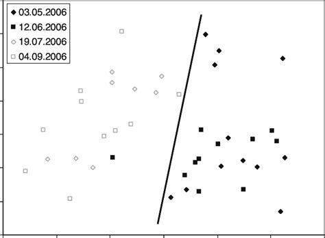 Similarity Of Dgge Banding Patterns Non Metric Scaling Nms
