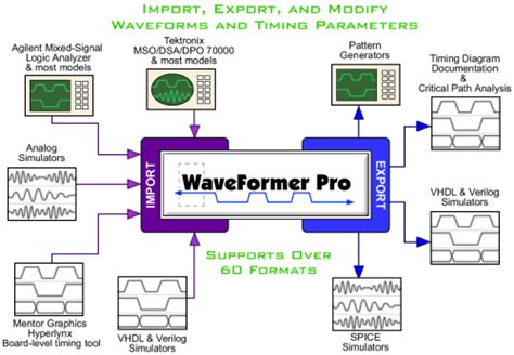 SynaptiCAD S WaveFormer Supports Agilent Tektronix Equipment And Hyperlynx