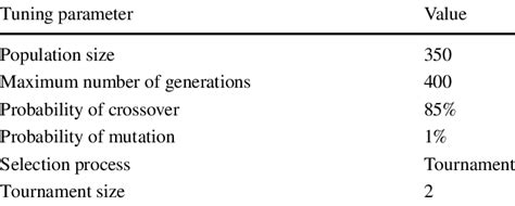 Tuning Parameters In The Genetic Algorithm Optimization Method