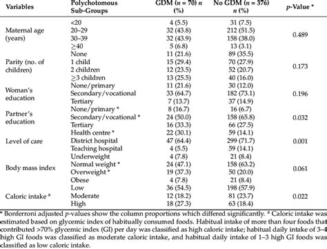 Characteristics Of The Gdm Positive And Negative Reference Groups