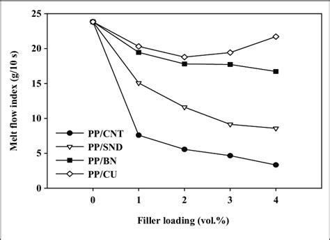 Melt Flow Index MFI Curves Of Polypropylene PP And PP Composites As Download Scientific