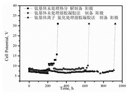 Titanium Base Tinx Tio2 Ruo2 Nano Coating Anode Eureka Patsnap