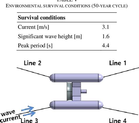 Table V From Mooring System Design For An Underwater Floating Tidal Current Power Device