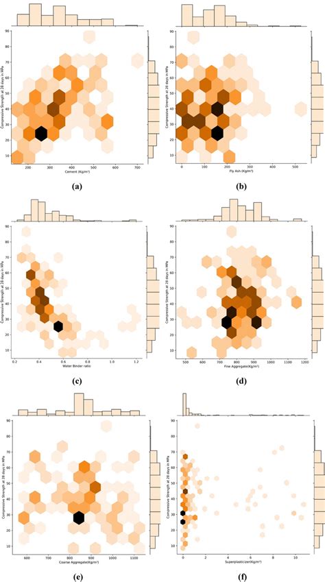 Hex Contour Graph Of Input Parameters A Cement Content B Fly Ash C