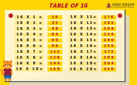 Multiplication Table Of 16 Learn Table Of 16 Easily With Chart And Pdf