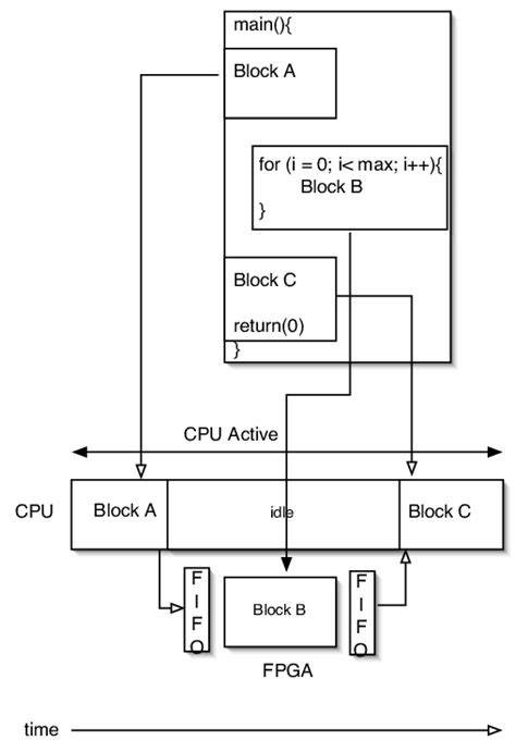 Traditional Fpga Co Processor Model Download Scientific Diagram