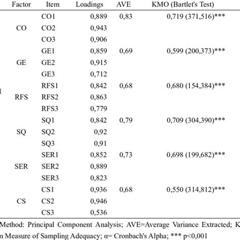 Factor Analysis Output Download Table
