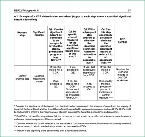 How To Implement A Haccp System Based On New Codex Haccp Principles And Decision Tree Sqf Code