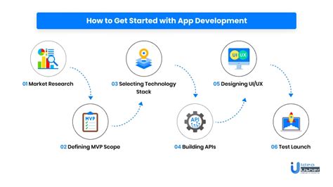 How To Build A Fintech App Features And Techtrends Ideausher