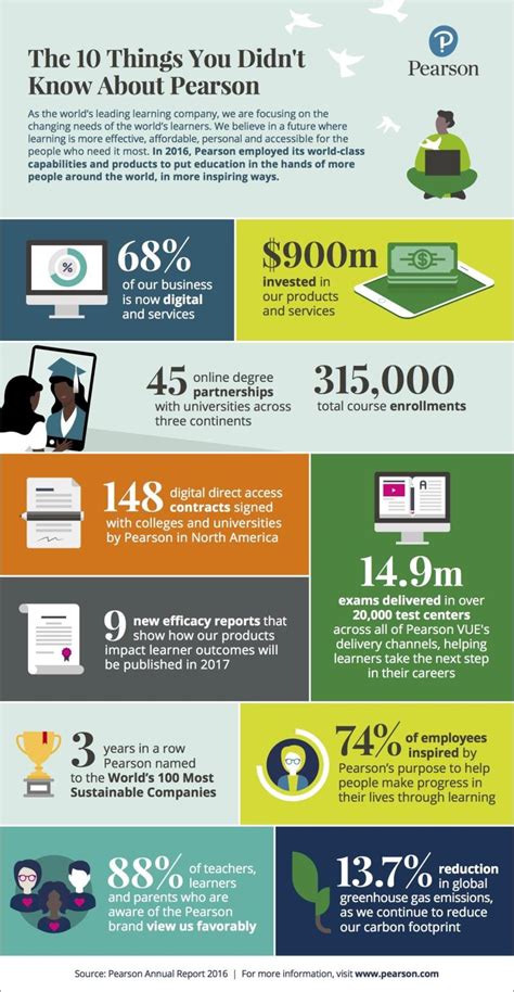 Pearson On Linkedin Last Week We Shared Our 2016 Annual Report