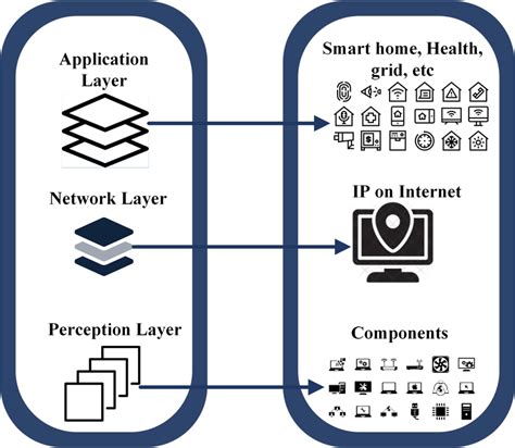 iot part in smart cities and layers framework download scientific diagram