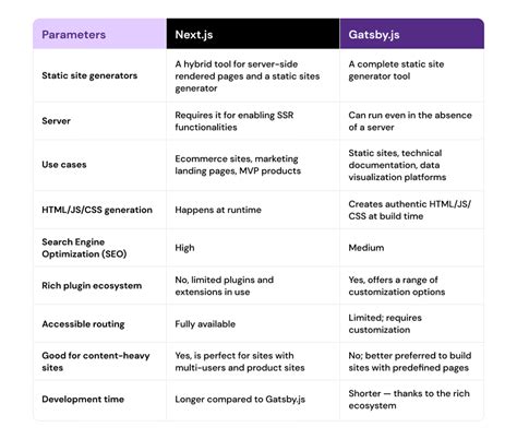 Nextjs Vs Gatsbyjs Frameworks A Comparison Between React Frameworks