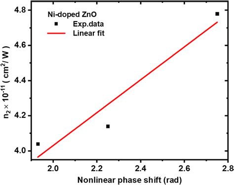 Relation Between The Nonlinear Refractive Index And The Nonlinear Phase Download Scientific