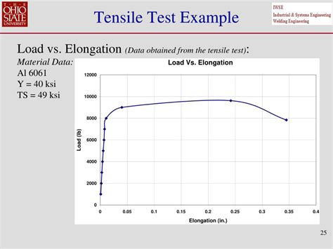 PPT ISE 311 Tensile Testing Lab In Conjunction With Section 3 1 In The Text Book Fundamentals