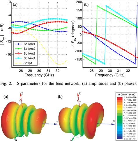 Figure 2 From A Dielectric Resonator Based Millimeter Wave Mimo Antenna Array For Hand Held