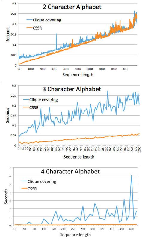 Minimal Clique Covering Run Times Compared To Cssr Download