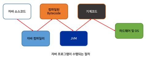[java] jit 컴파일러란